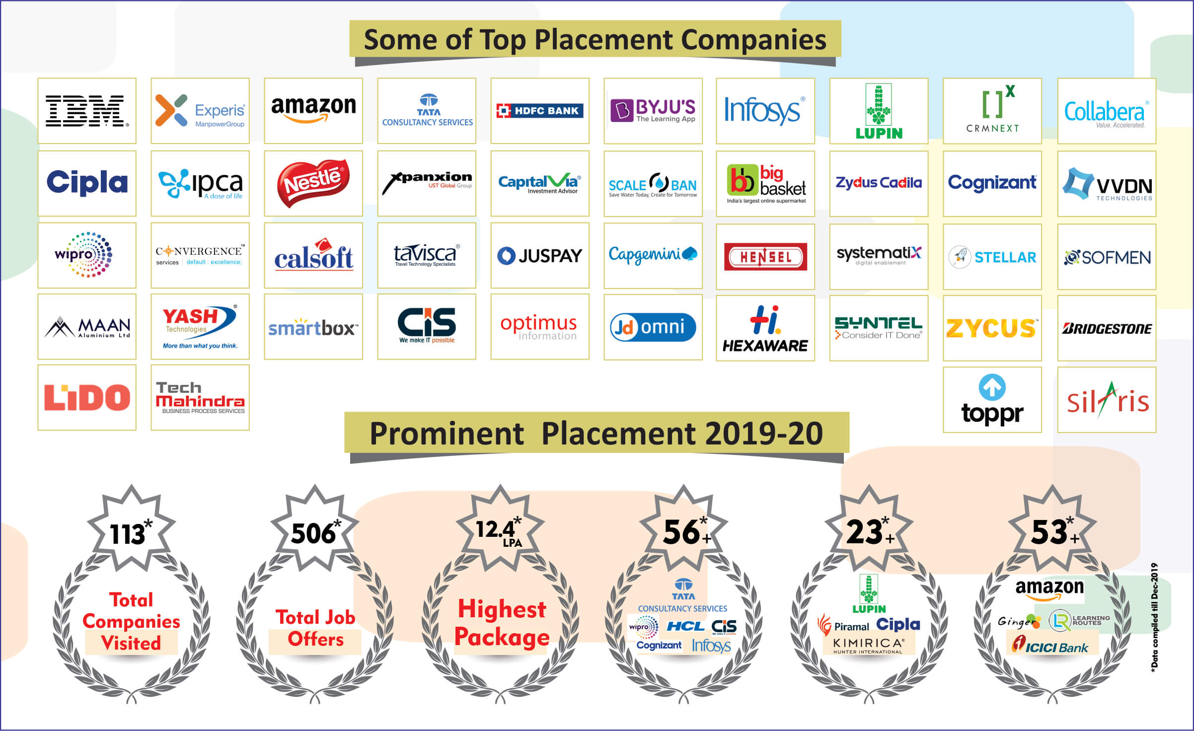Placement @ IIST IIP IIMR